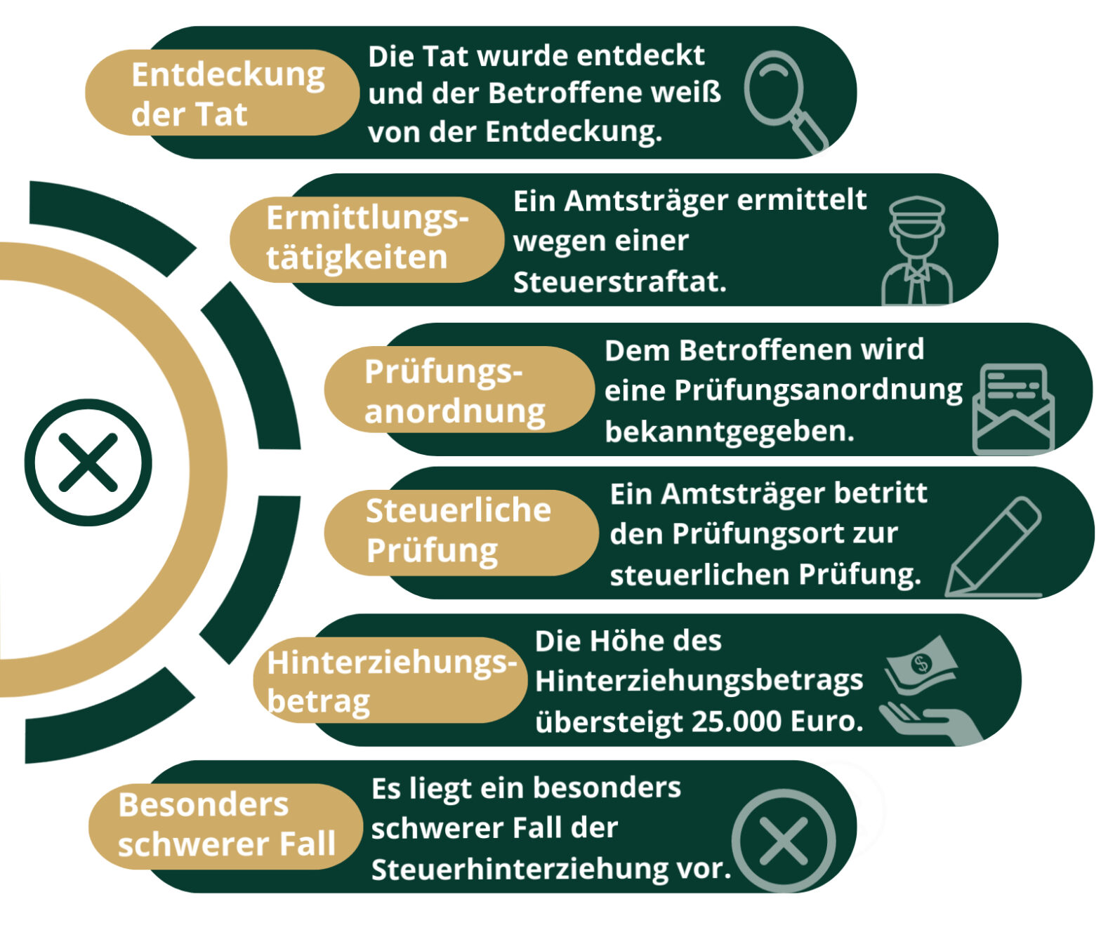 Selbstanzeige beim Finanzamt wegen Steuerhinterziehung