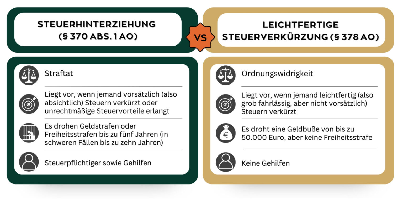 Leichtfertige Steuerverkürzung: Definition, Strafe & Beispiele