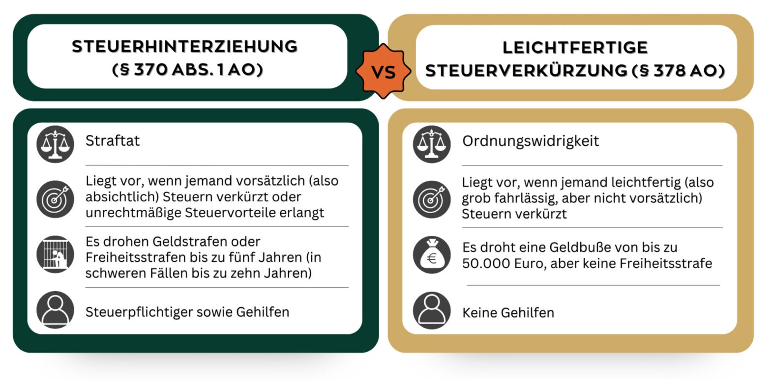 Leichtfertige Steuerverkürzung: Definition, Strafe & Beispiele